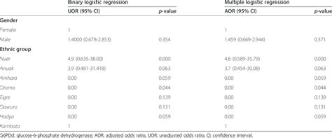 Logistic Regression Analysis Of Sex And Ethnic Group For G6pdd Among Download Table