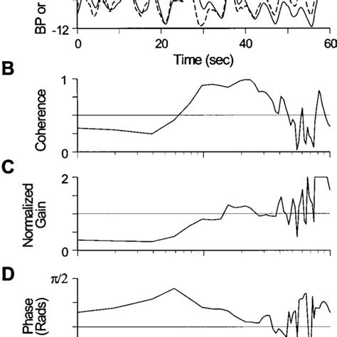 linear transfer function analysis yields a precise relationship between