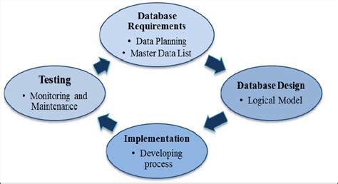 Database Development Cycle Ddc Download Scientific Diagram