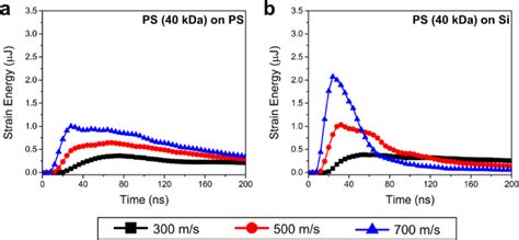 Temporal Evolution Of Strain Energy For 40 Kda Ps Particles Impacting