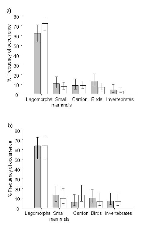The Percentage Frequency Of Occurrence Of All Prey Items Found In Download Scientific Diagram