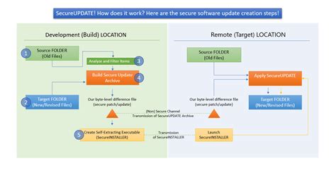 SecureUPDATE Download Softpedia