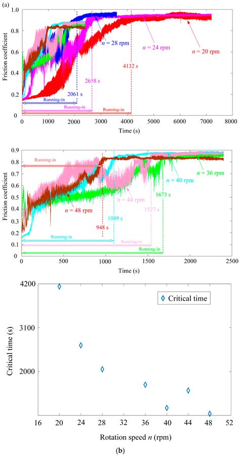 Experimental Investigation Into The Friction Coefficient Of Ball On Disc In Dry Sliding Contact