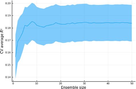 Effect Of Ensemble Size On Cross‐validated Average R² Ribbon Shows The
