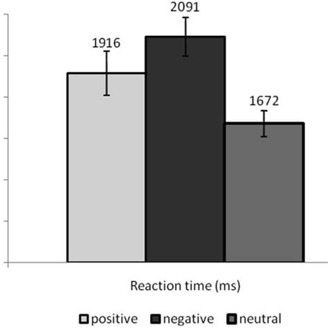 Mean Sem Rt In Msec In The Wm Task Presenting The Effect Of