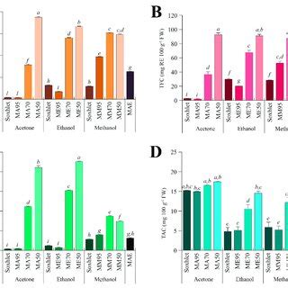 Total Content Of Polyphenols TPC A Flavonoids TFC B Download Scientific Diagram