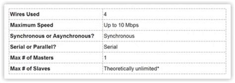 spi、uart、i2c通信技术深度对比分析 并口和spi哪个速率高 csdn博客