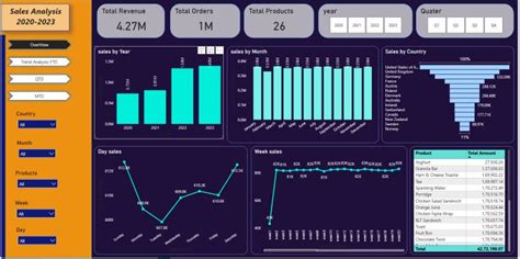 Anitha R On Linkedin Title Sales Analysis Dashboard 2020 2023
