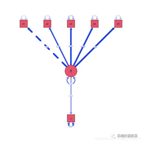r语言中实现sem进行结构方程建模和路径图可视化 附代码数据 知乎