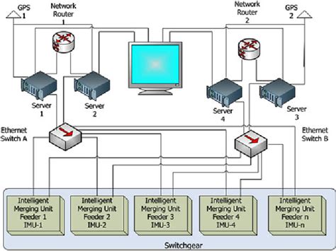 Figure 2 From Advancements In Centralized Protection And Control Within A Substation Semantic