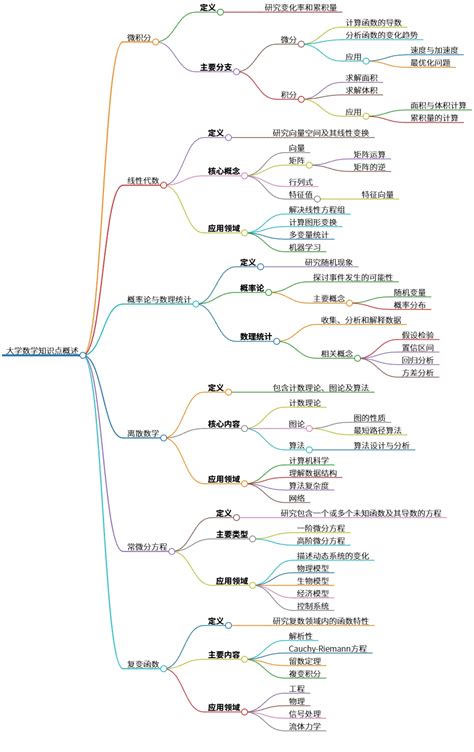 大学数学知识点概述：微积分、线性代数与应用分析 Markmap思维导图模板库
