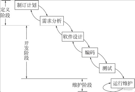 软件开发与测试模型详解 软件测试软件开发模型 csdn博客