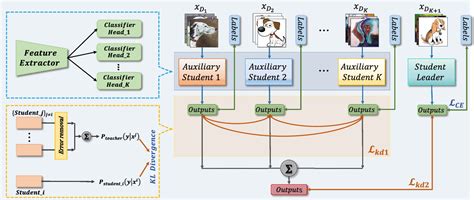 Figure 2 From Knowledge Distillation Based Domain Invariant Representation Learning For Domain