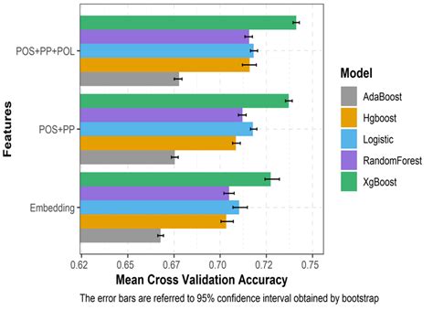 Comparison Of Feature Contribution The Accuracy Achieved By Download Scientific Diagram