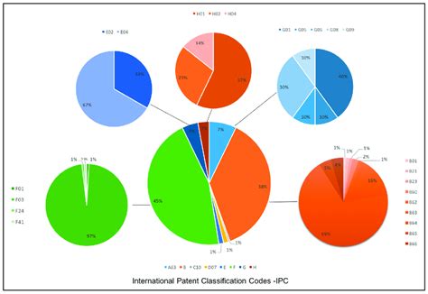 Top International Patent Classification Codes IPC Download Scientific Diagram