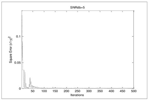 Square Error Of Vslms Algorithm Download Scientific Diagram