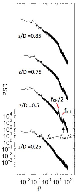 The Power Spectral Density Function Of The Of The Streamwise Velocity
