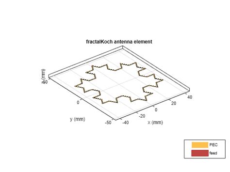 Multiband Nature And Miniaturization Of Fractal Antennas Matlab And Simulink