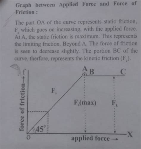 Graph Between Applied Force And Force Of Friction The Part Oa Of The Cu
