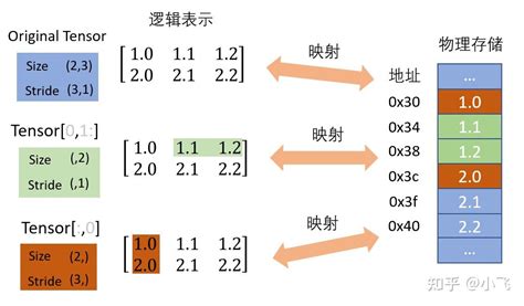 PyTorch源码学习系列 Tensor 知乎