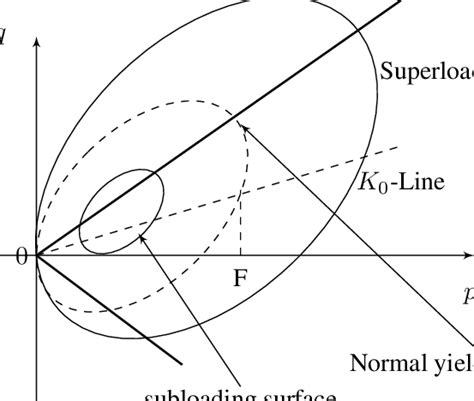 Yield Surface And Loading Surface In Modified Cam Clay Model Download