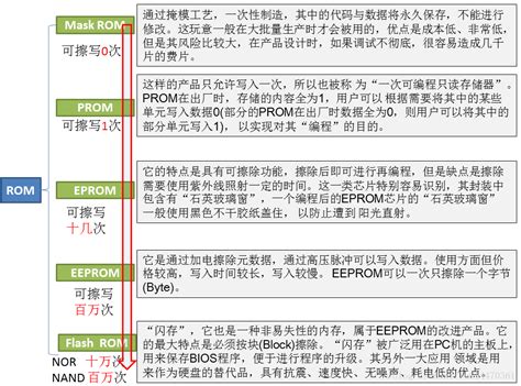什么是rom、prom、eprom、eeprom、falsh、sram、dram、sdram、ddr Sdramprom Eprom
