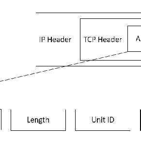 Structure Of A Modbus TCP Packet Download Scientific Diagram