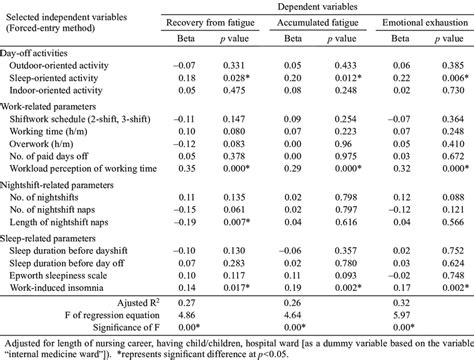 Results Of Forced Entry Linear Multiple Regression Analyses On Download Table