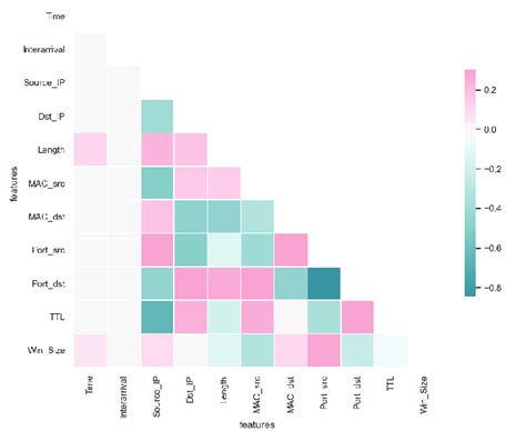 correlation between iot traffic features of dataset 1 download