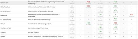 Icpc Pakistan On Linkedin Icpcasiawest Programming Contest