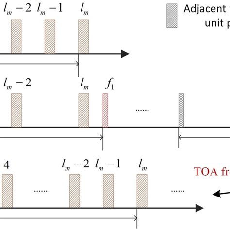 Schematic Of Multi Waveform Unit Pulse Sequence After Toa Alignment