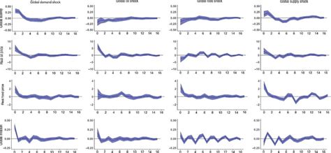 Impulse Responses Of International Variables To Global Shocks Note