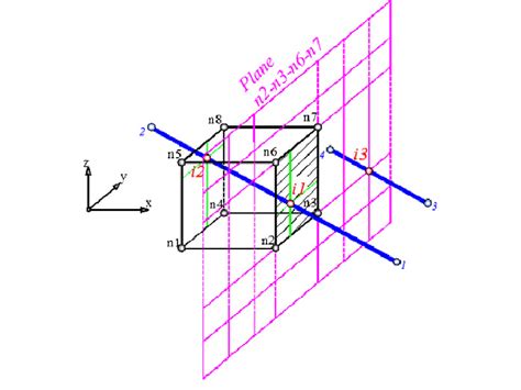 rebar element intersections with hexahedron faces nodes i1 and i2 are
