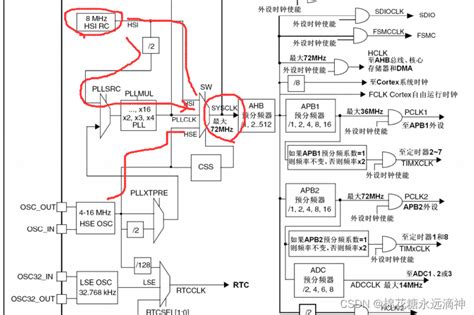 Stm32(3) 了解时钟树结构及时钟总线原理 Csdn博客 Stm32(3) 了解时钟树结构及时钟总线原理 Csdn博客