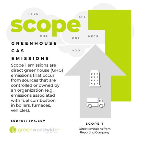 What Are Scope 1 And Carbon Emissions 58 Off