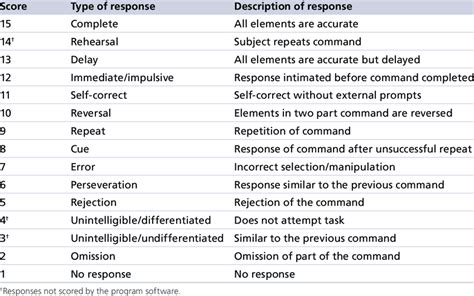 Computerized Revised Token Test Multidimensional Scoring System
