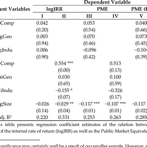 Results From Ordinary Least Squares Ols Estimates Download