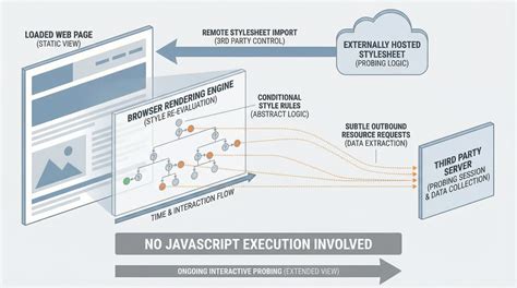 Css Injection How Styles Can Leak Data And Expose Tokens