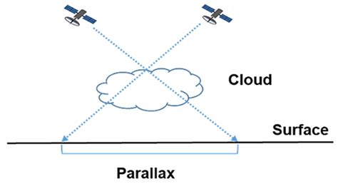 remote sensing free full text a cloud top height retrieval algorithm using simultaneous