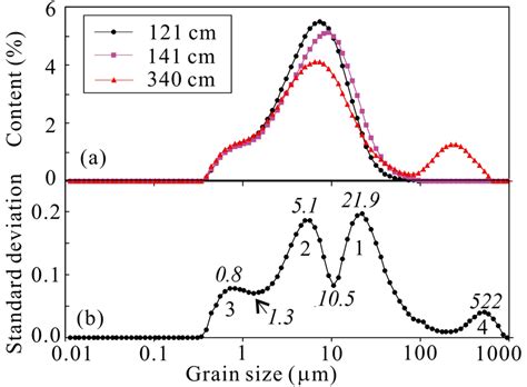 Result Of Grain Size Analysis In Core B2 A Grain Size Distribution