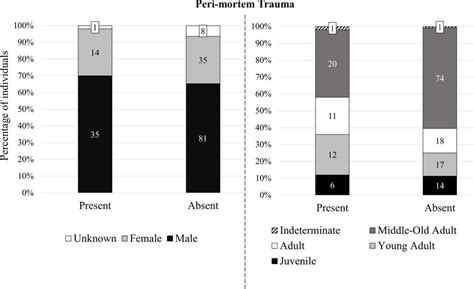 Peri Mortem Trauma Organised By Estimated Sex And Age At Death The