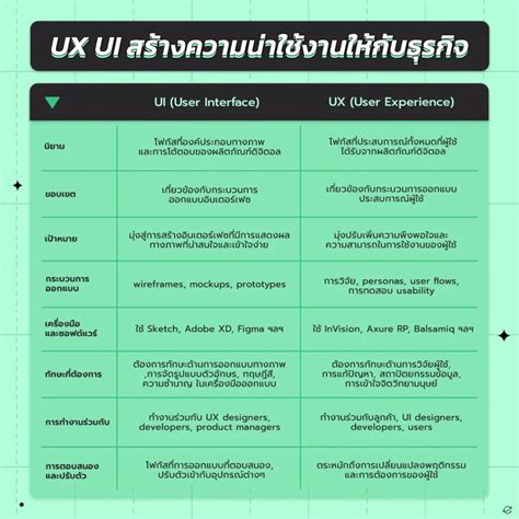 Ux Ui คืออะไร ต่างกันอย่างไร รวมคำถามที่พบบ่อย Escendex