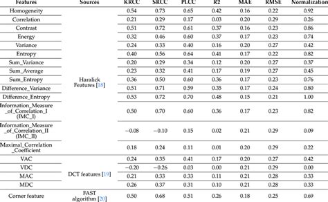 Performance Of Individual Features Versus Mixed Model Random Effort Download Scientific Diagram
