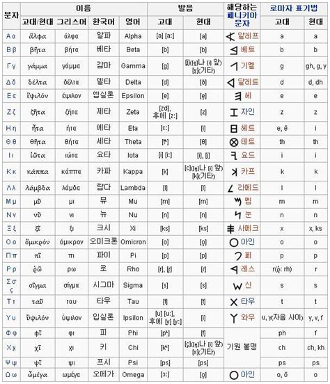 그리스페니키아 문자 정리 네이버 블로그