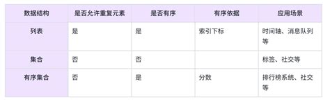 【redis】zset 类型：基本命令（上） redis zset命令 csdn博客