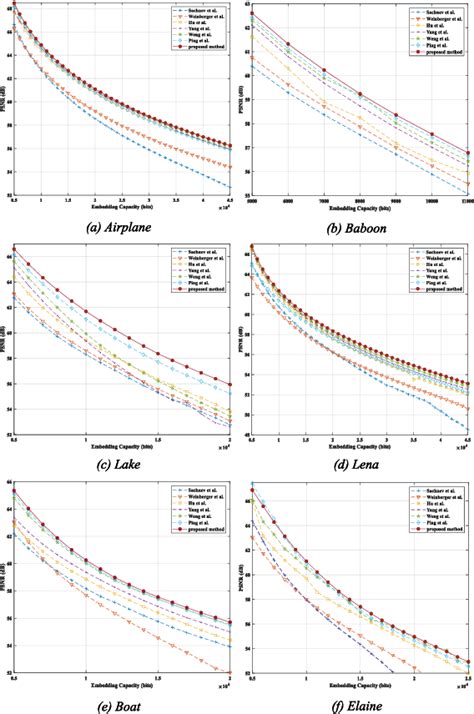 Figure 6 From High Performance Optimization Framework For Reversible Data Hiding Predictor