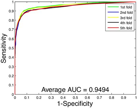 Roc Curves Performed Using The Proposed Method On Yeast Dataset Download Scientific Diagram