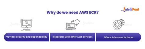 What Is AWS ECR Intellipaat