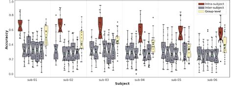 Figure 1 From Brain Decoding Of The Human Connectome Project Tasks In A Dense Individual Fmri