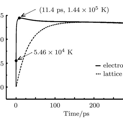 Electron Temperature And Lattice Temperature As A Function Of Depth At Download Scientific
